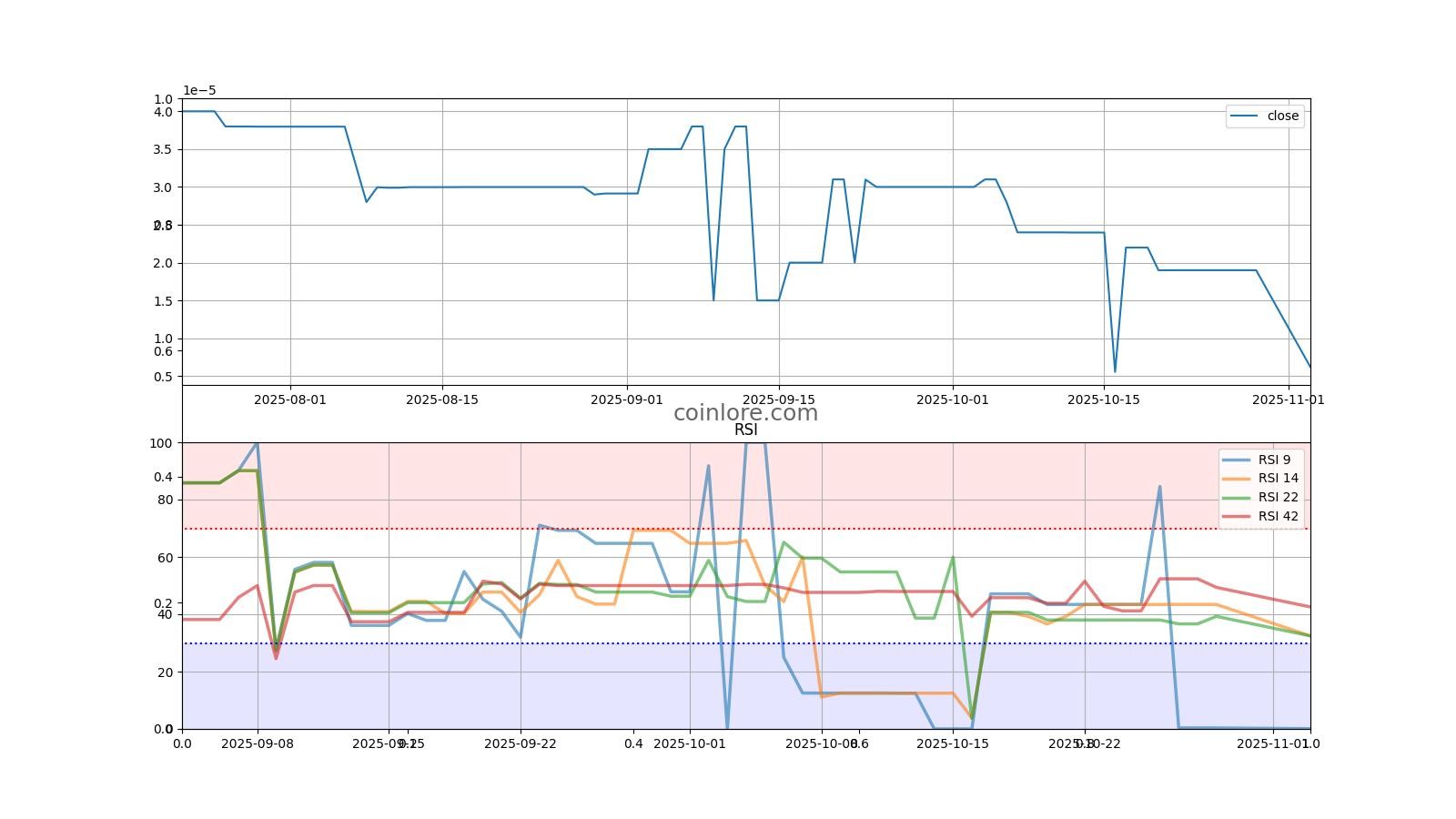 ArbiSmart Token RSI indicator