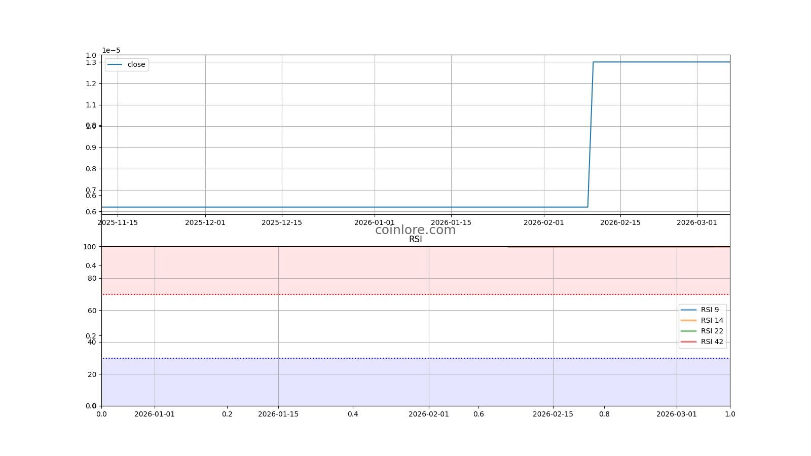 ArbiSmart Token RSI indicator