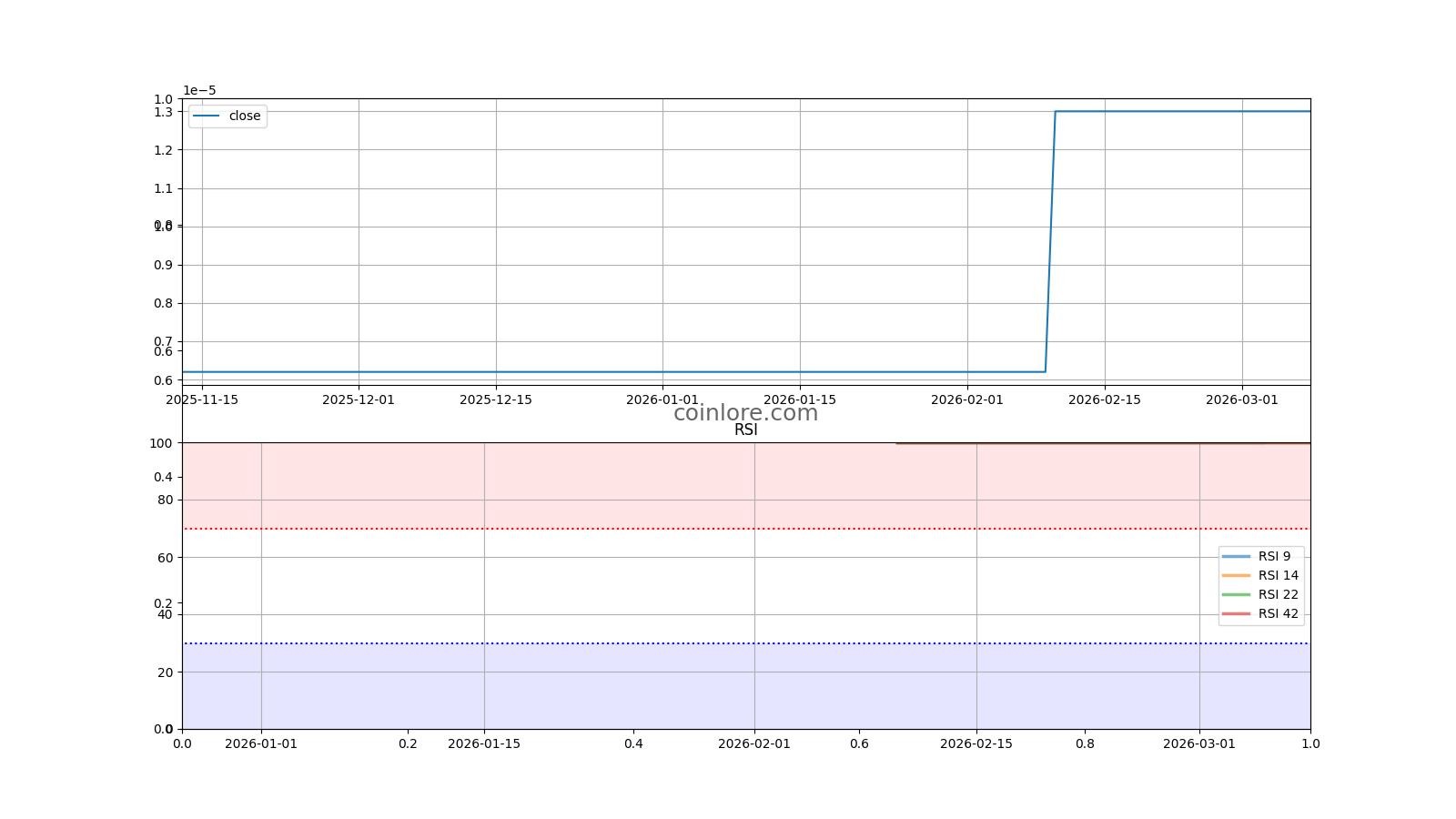 ArbiSmart Token RSI indicator
