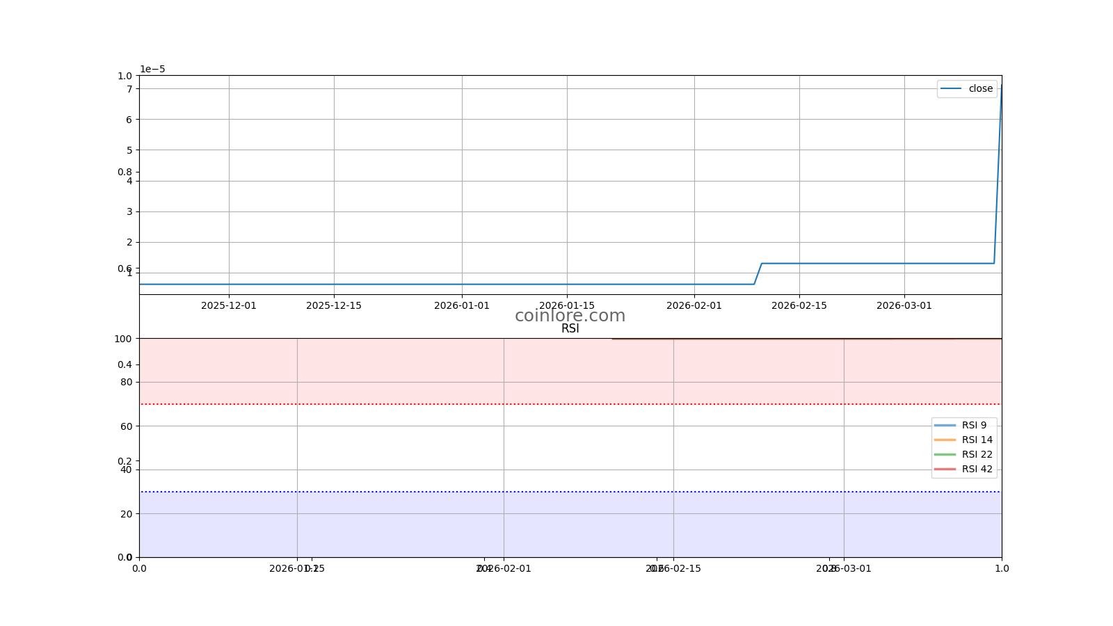 ArbiSmart Token RSI indicator