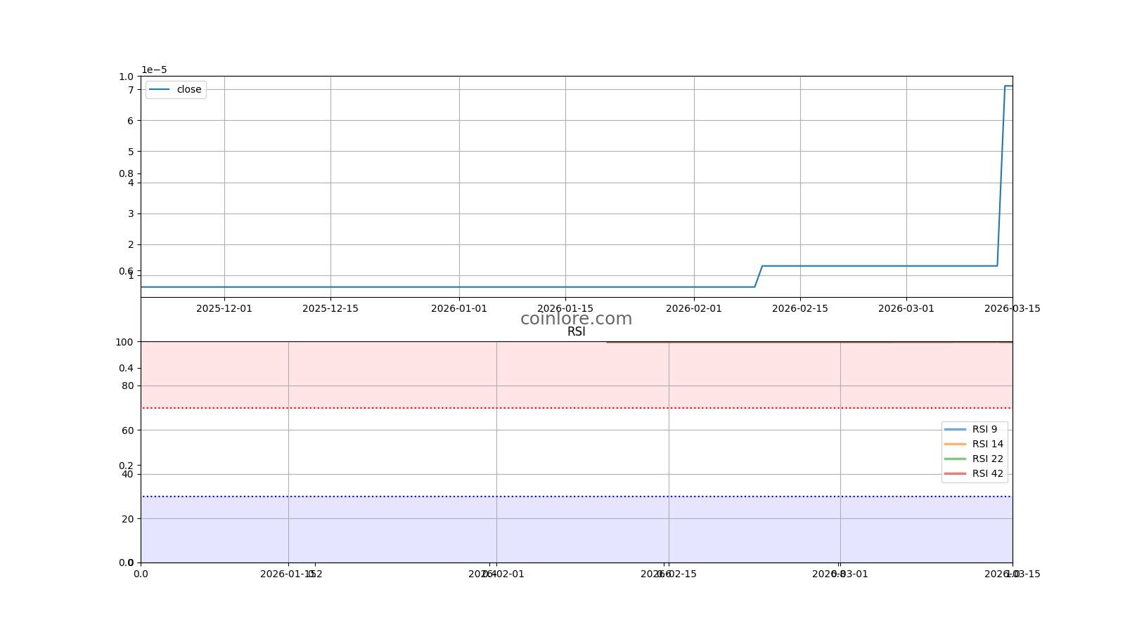 ArbiSmart Token RSI indicator