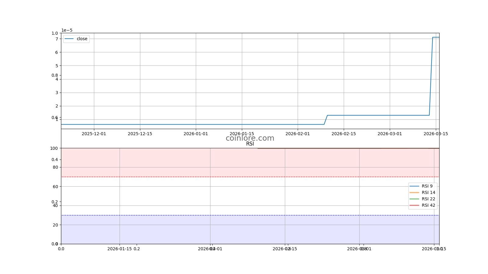 ArbiSmart Token RSI indicator
