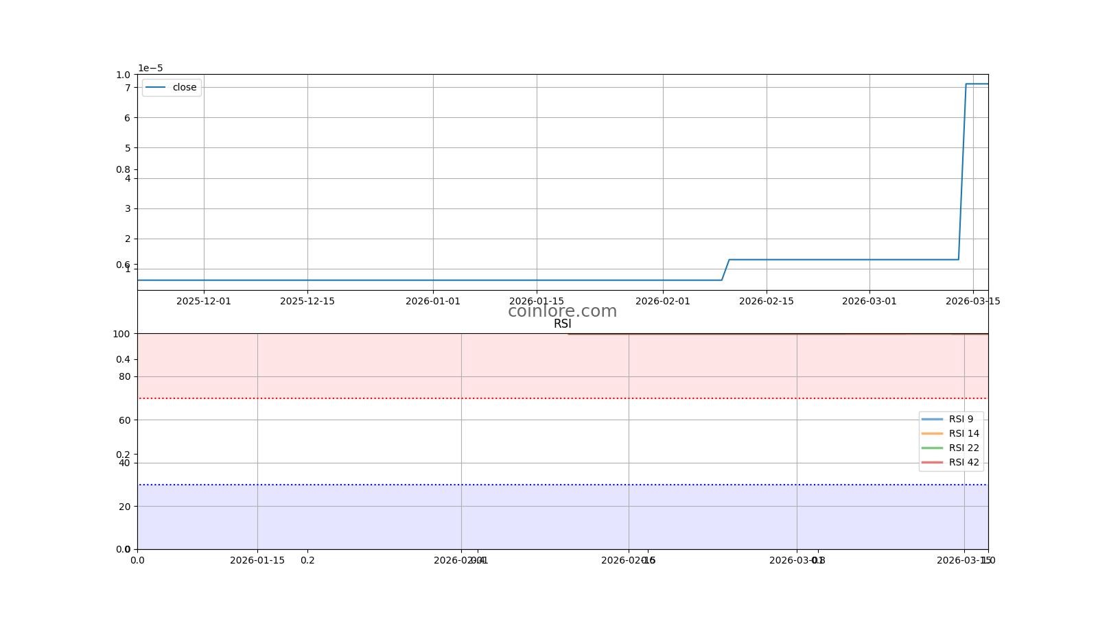 ArbiSmart Token RSI indicator