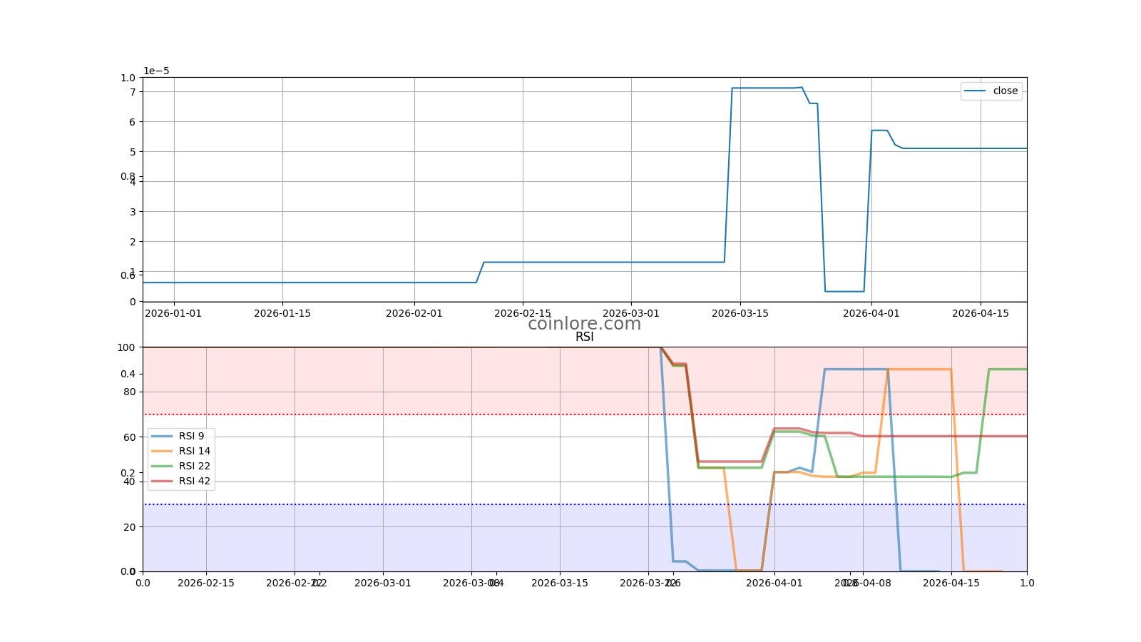 ArbiSmart Token RSI indicator