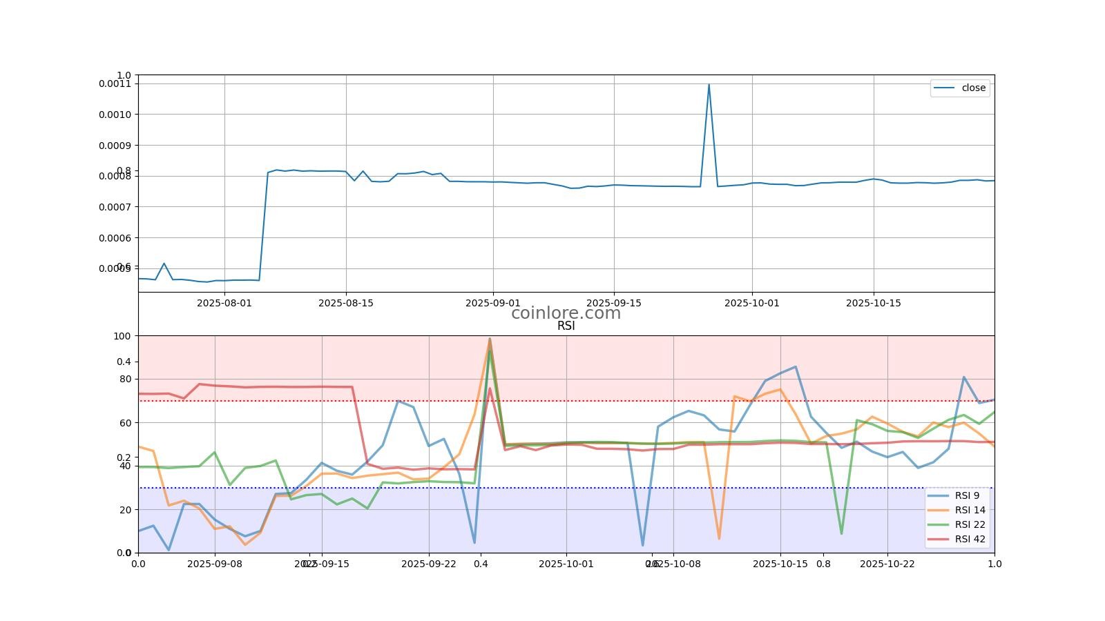 ArbitrageCT RSI indicator