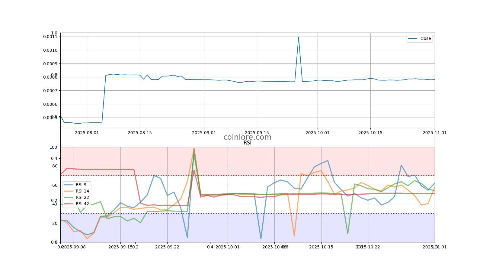 ArbitrageCT RSI indicator