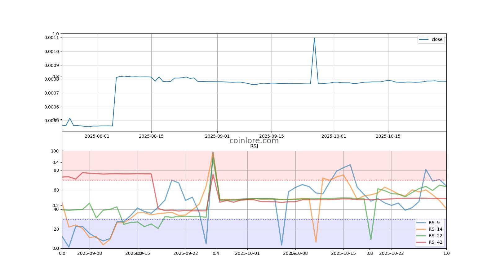 ArbitrageCT RSI indicator