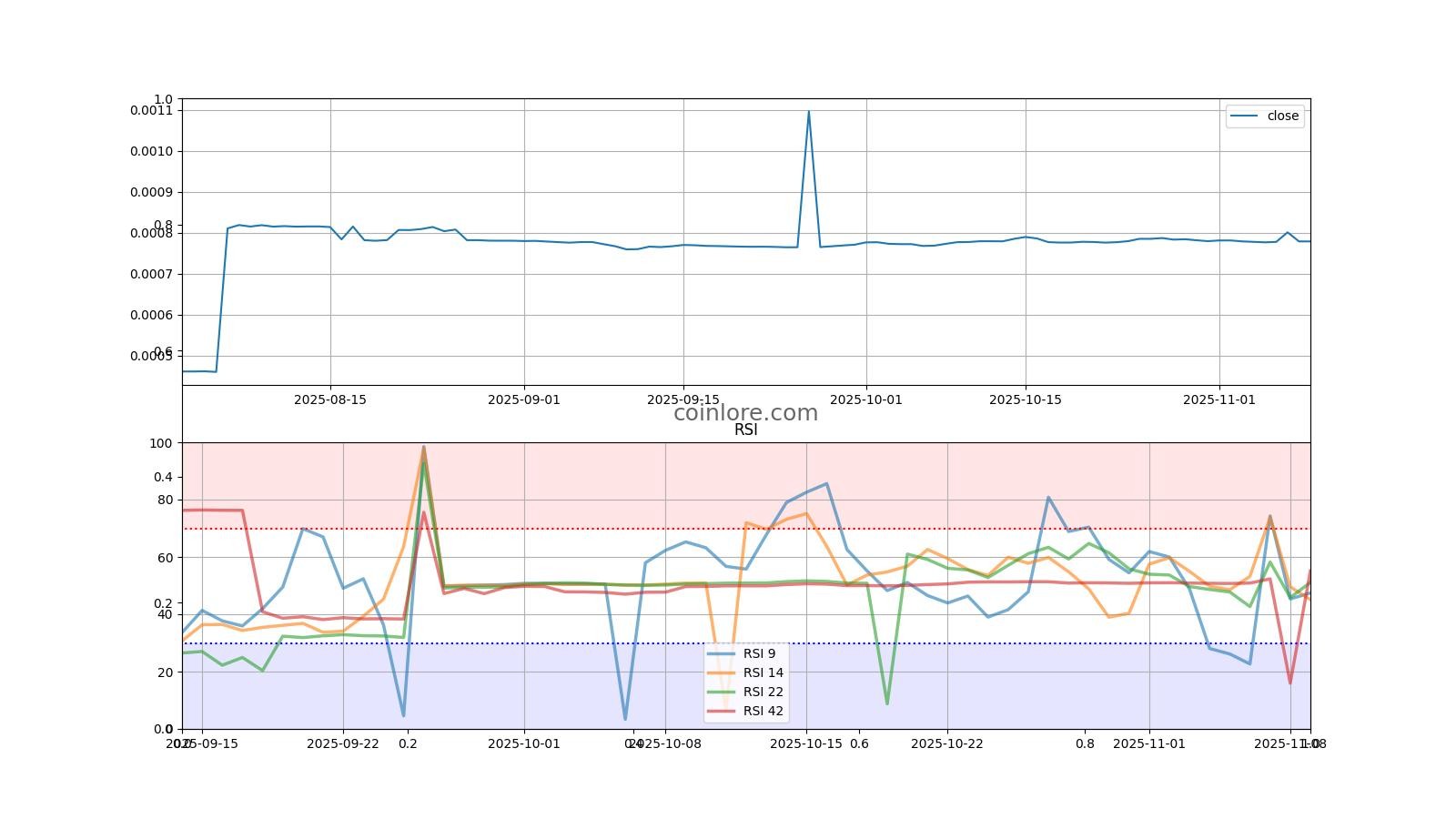 ArbitrageCT RSI indicator