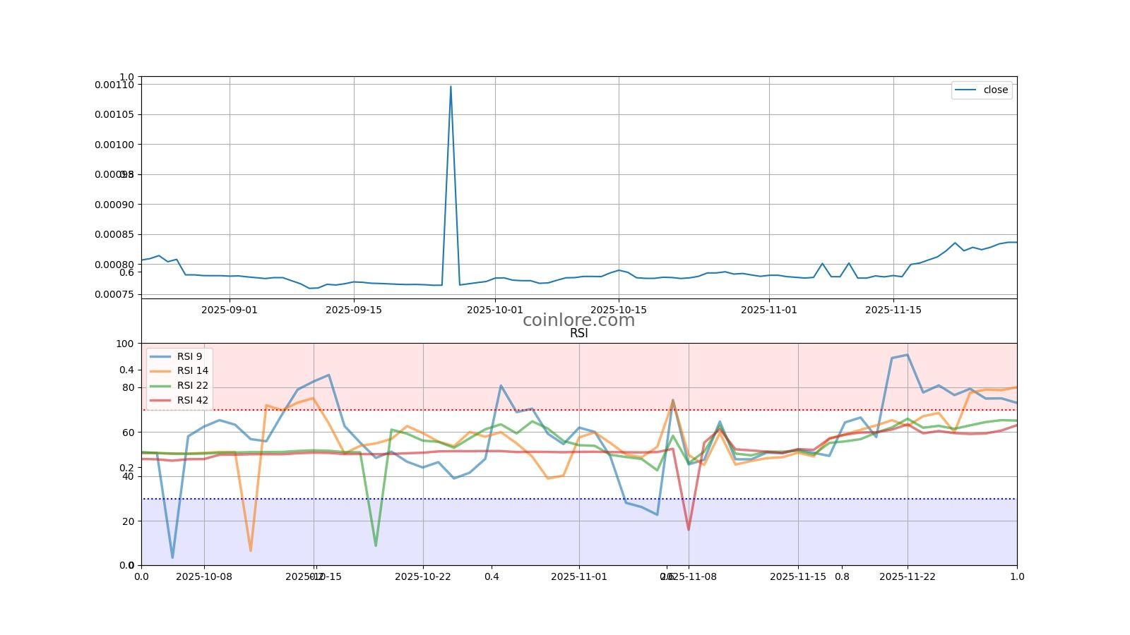 ArbitrageCT RSI indicator