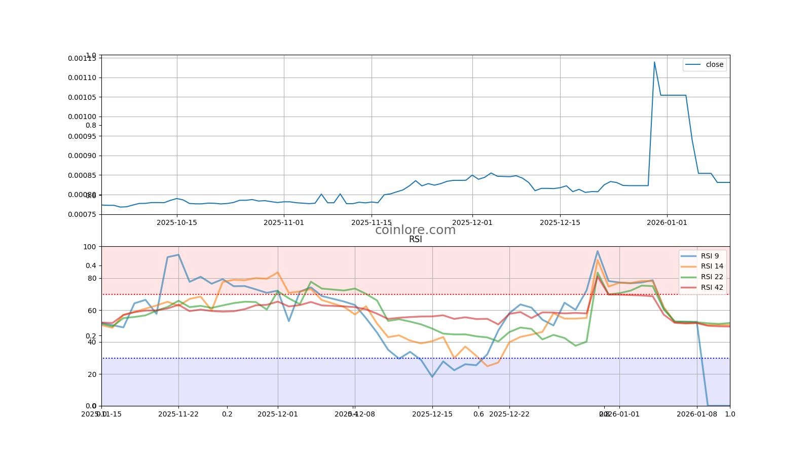 ArbitrageCT RSI indicator