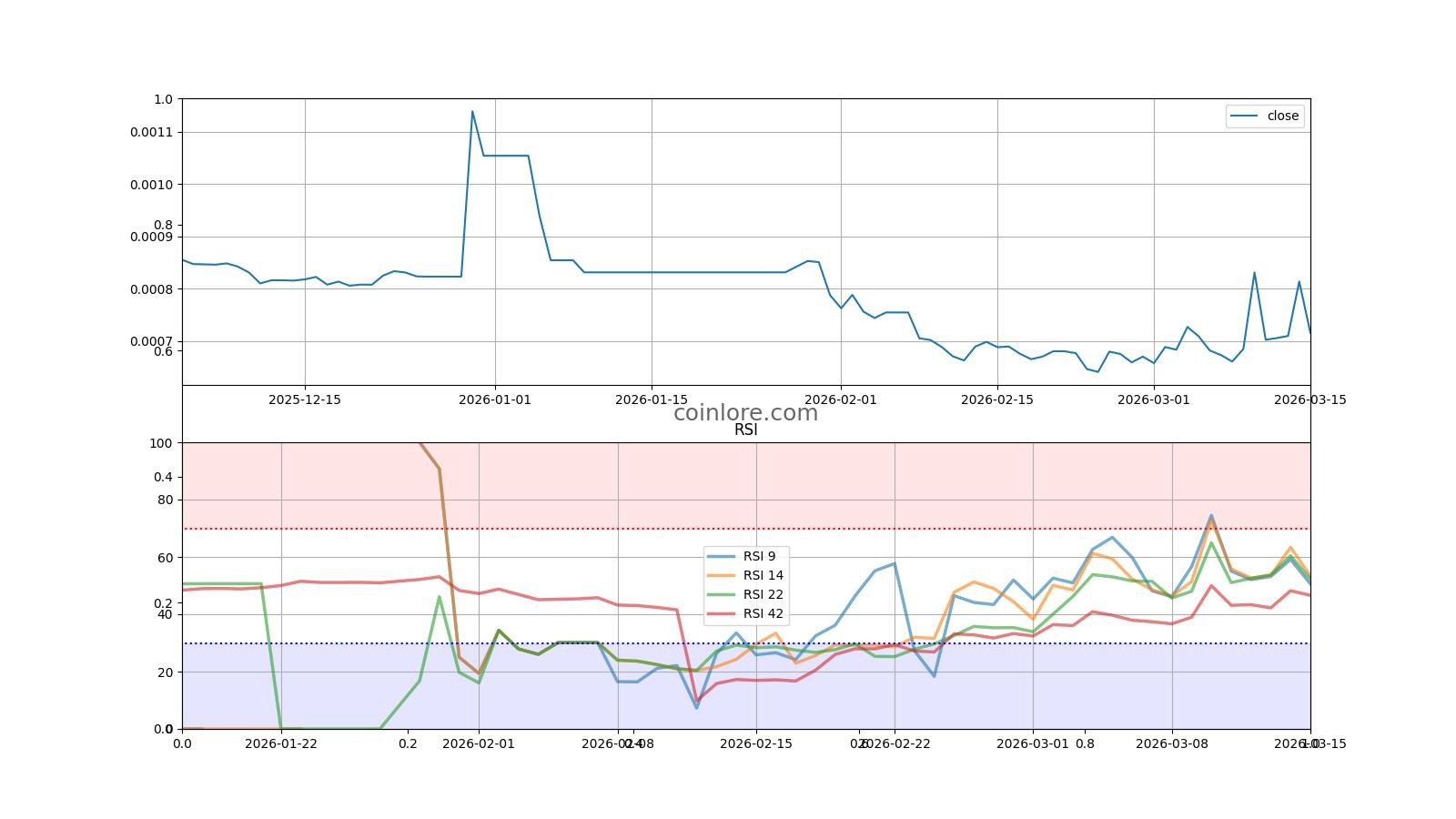 ArbitrageCT RSI indicator