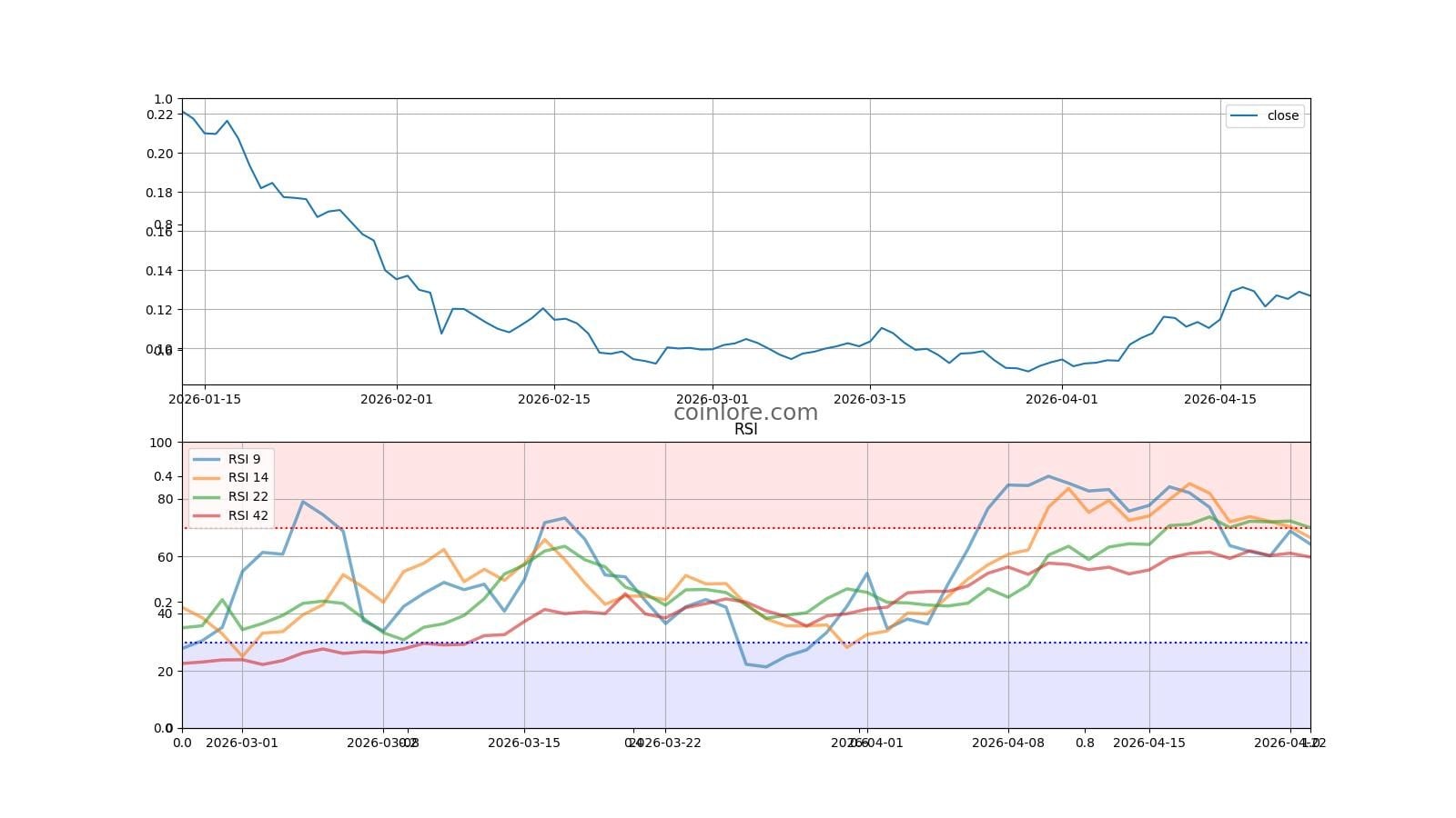Arbitrum RSI indicator