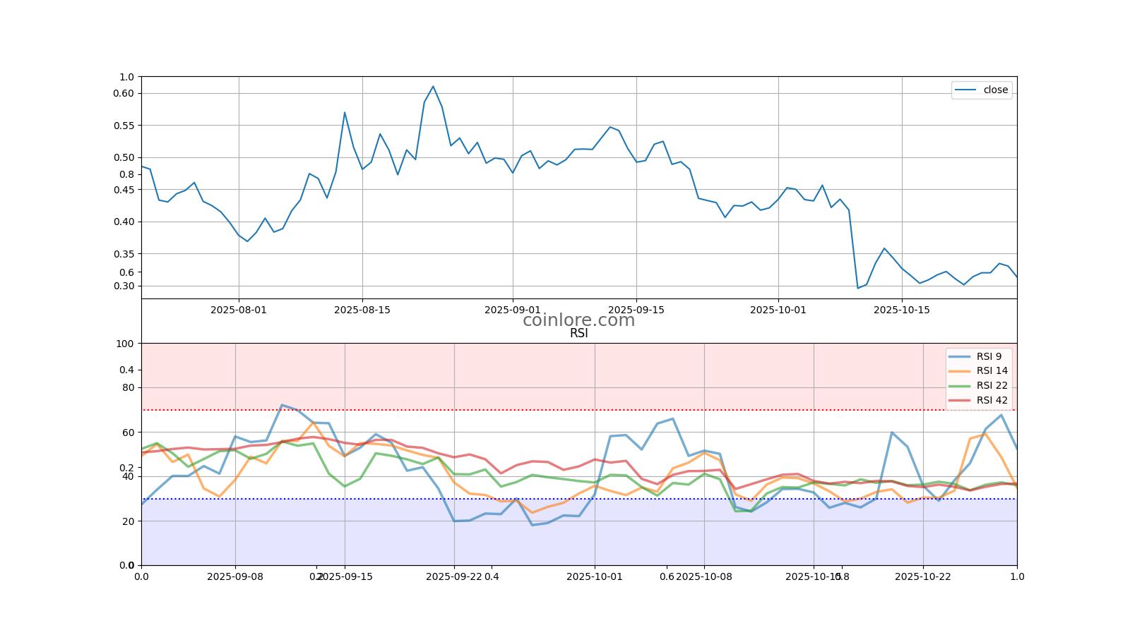 Arbitrum RSI indicator
