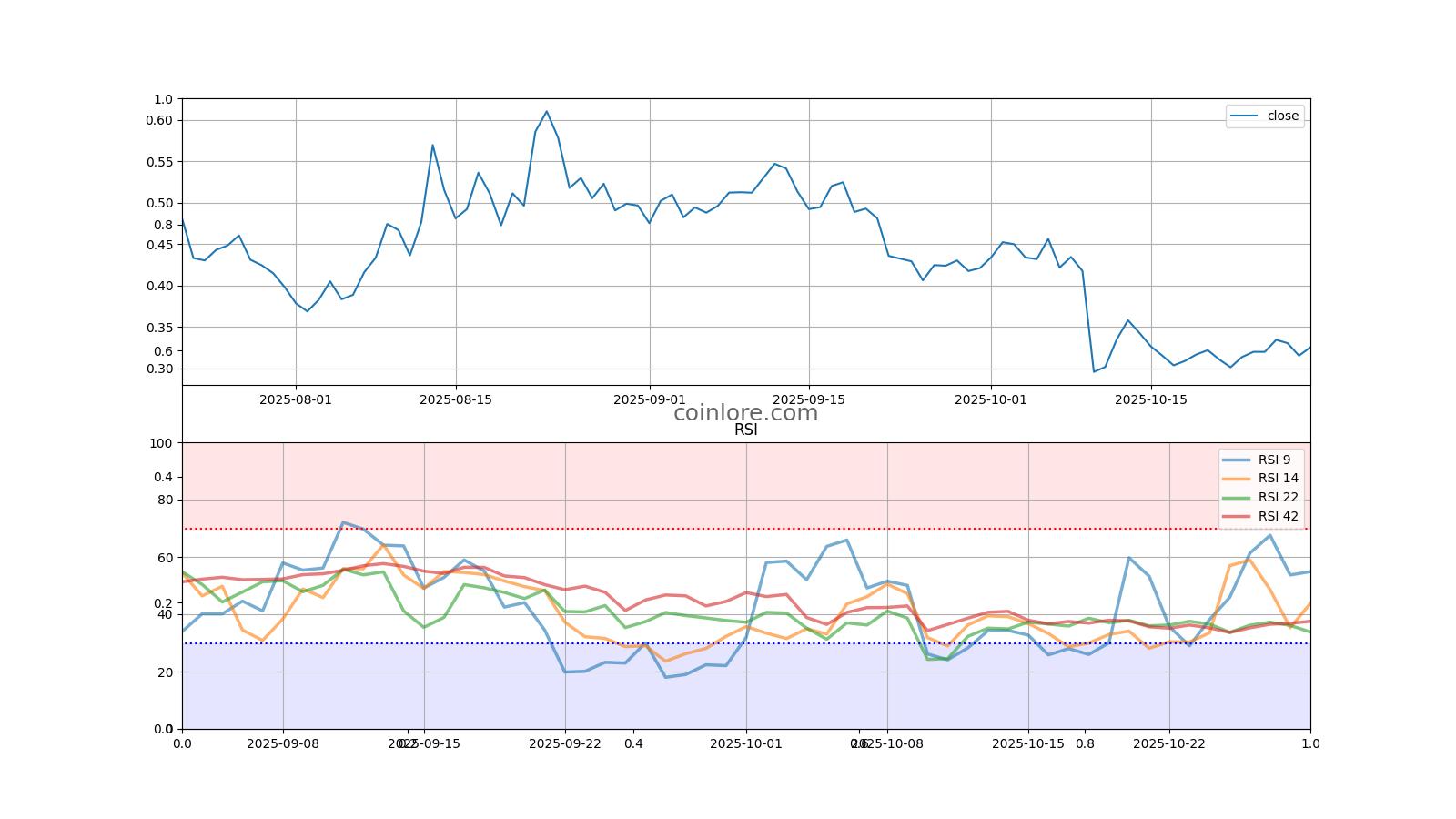 Arbitrum RSI indicator