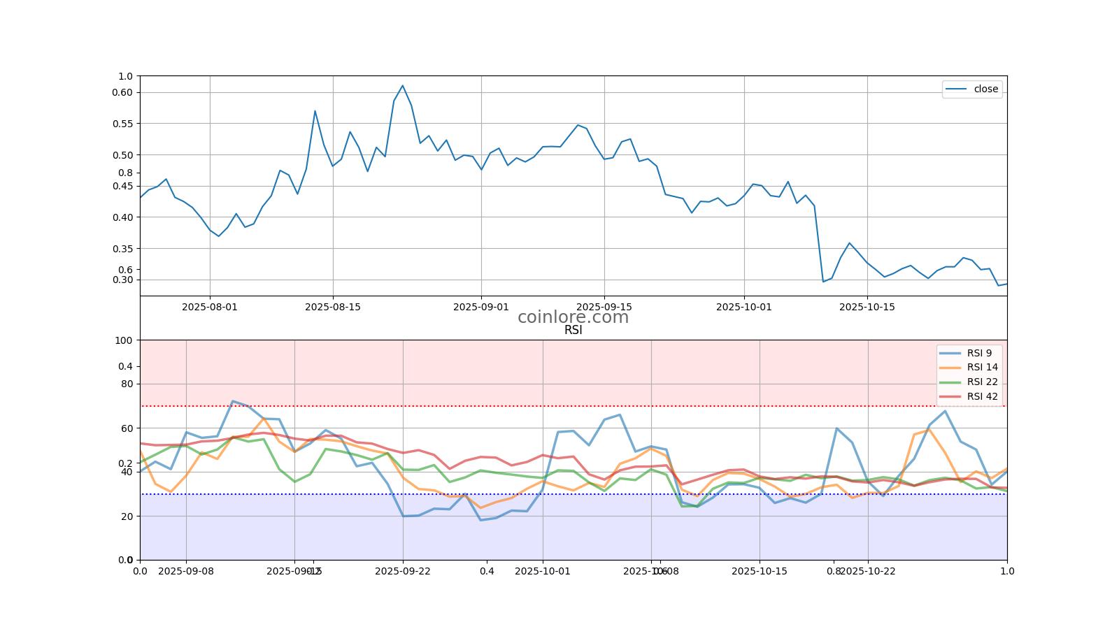Арбитрум RSI indicator