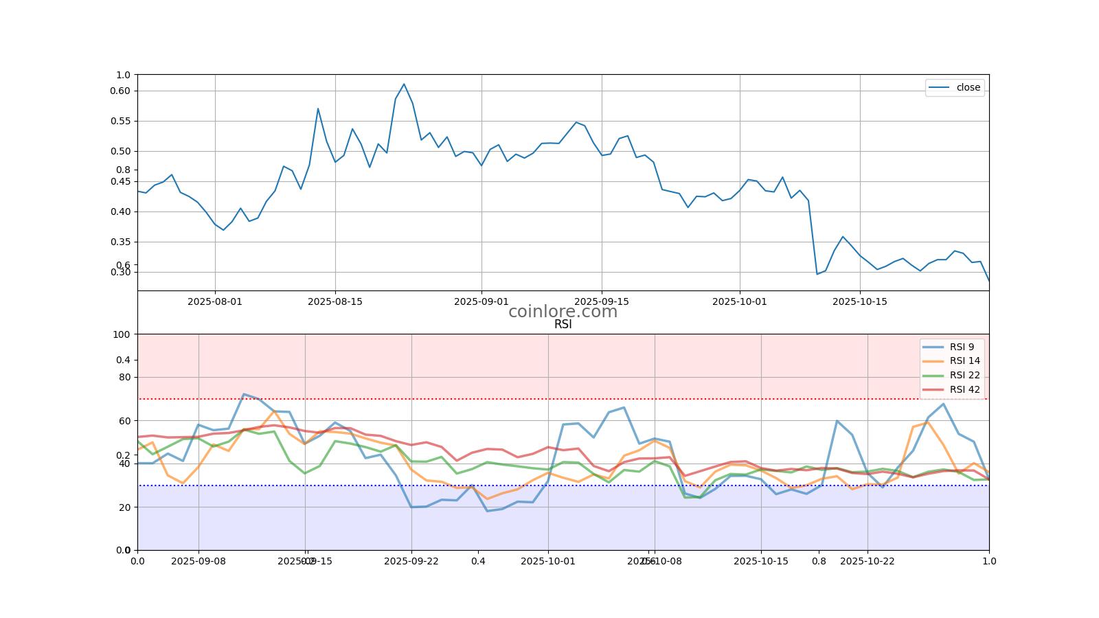 Arbitrum RSI indicator