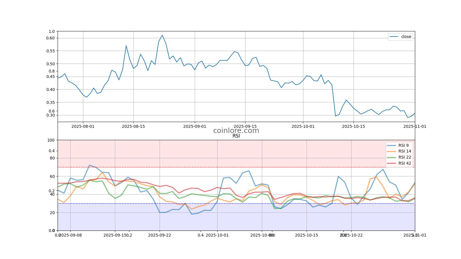 Arbitrum RSI indicator