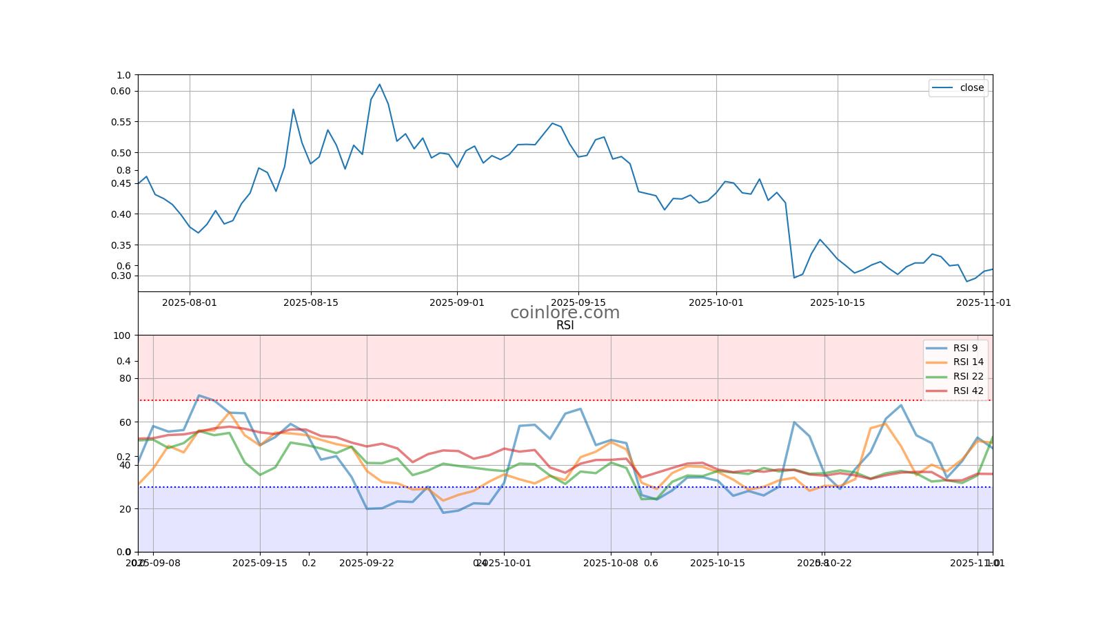Arbitrum RSI indicator