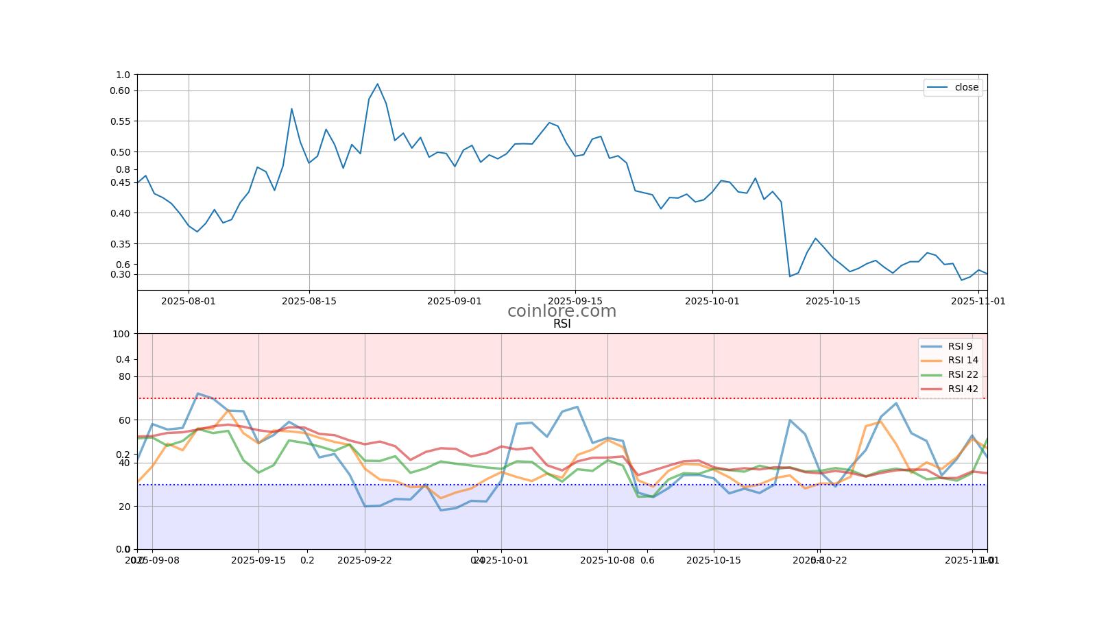Arbitrum RSI indicator