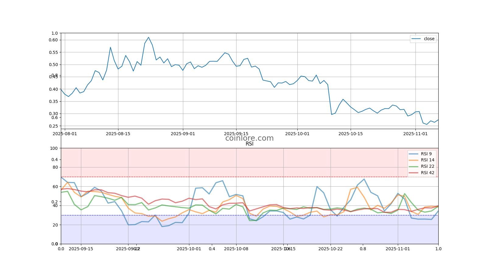 Arbitrum RSI indicator