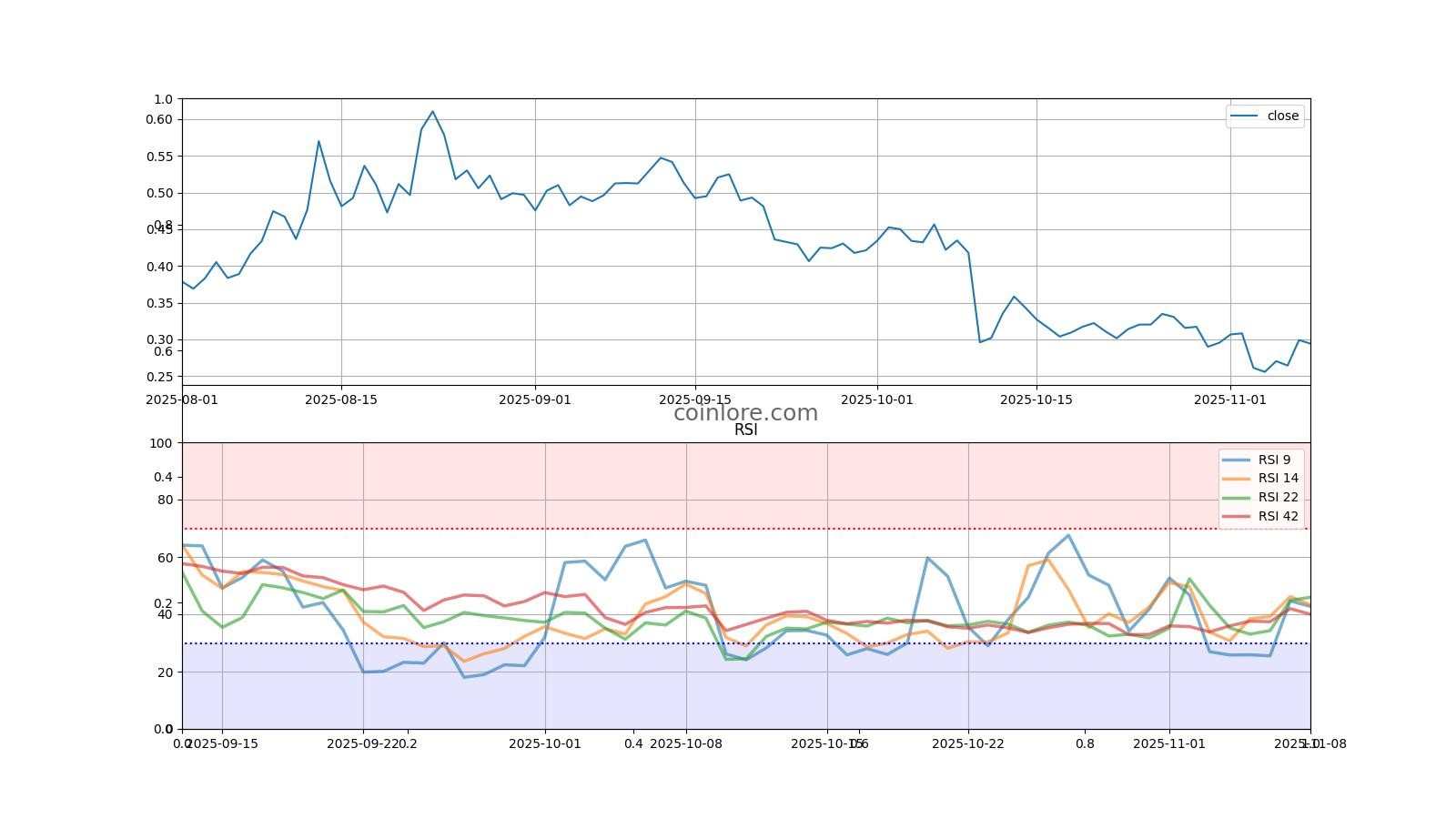 Arbitrum RSI indicator