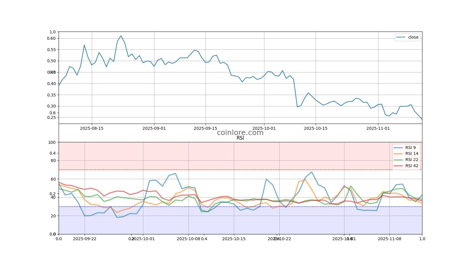 Arbitrum RSI indicator