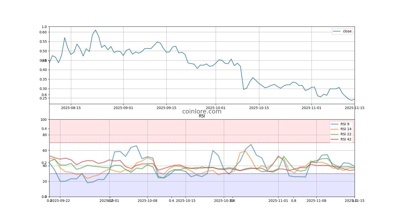 Arbitrum RSI indicator