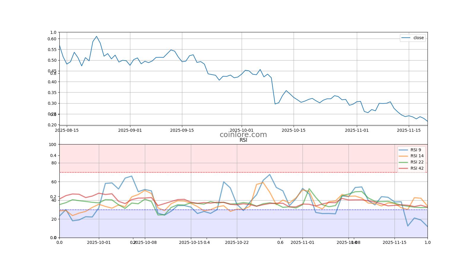 Arbitrum RSI indicator