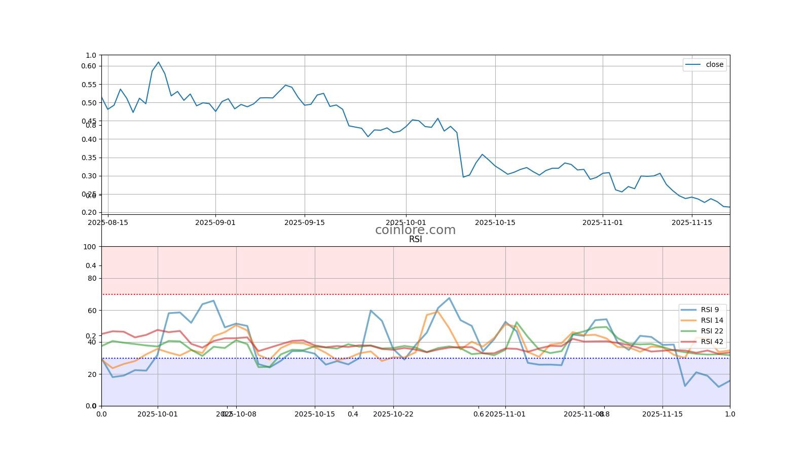 Arbitrum RSI indicator