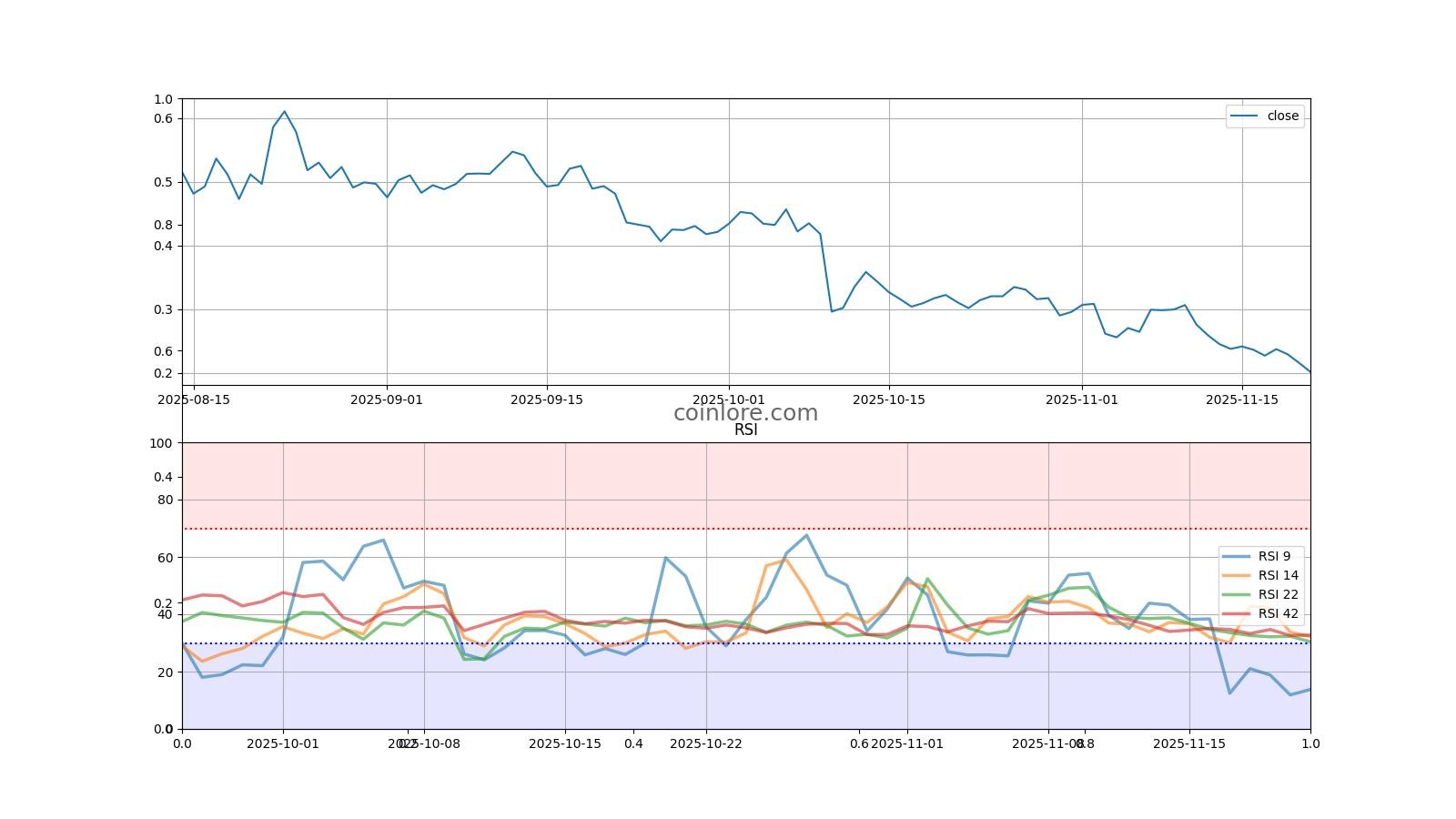 Arbitrum RSI indicator