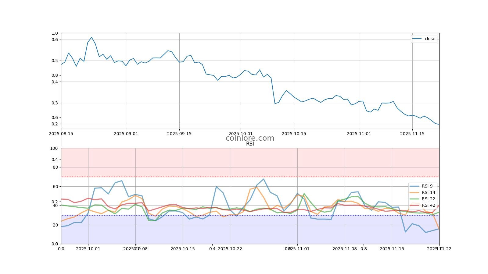 아비트럼 RSI indicator