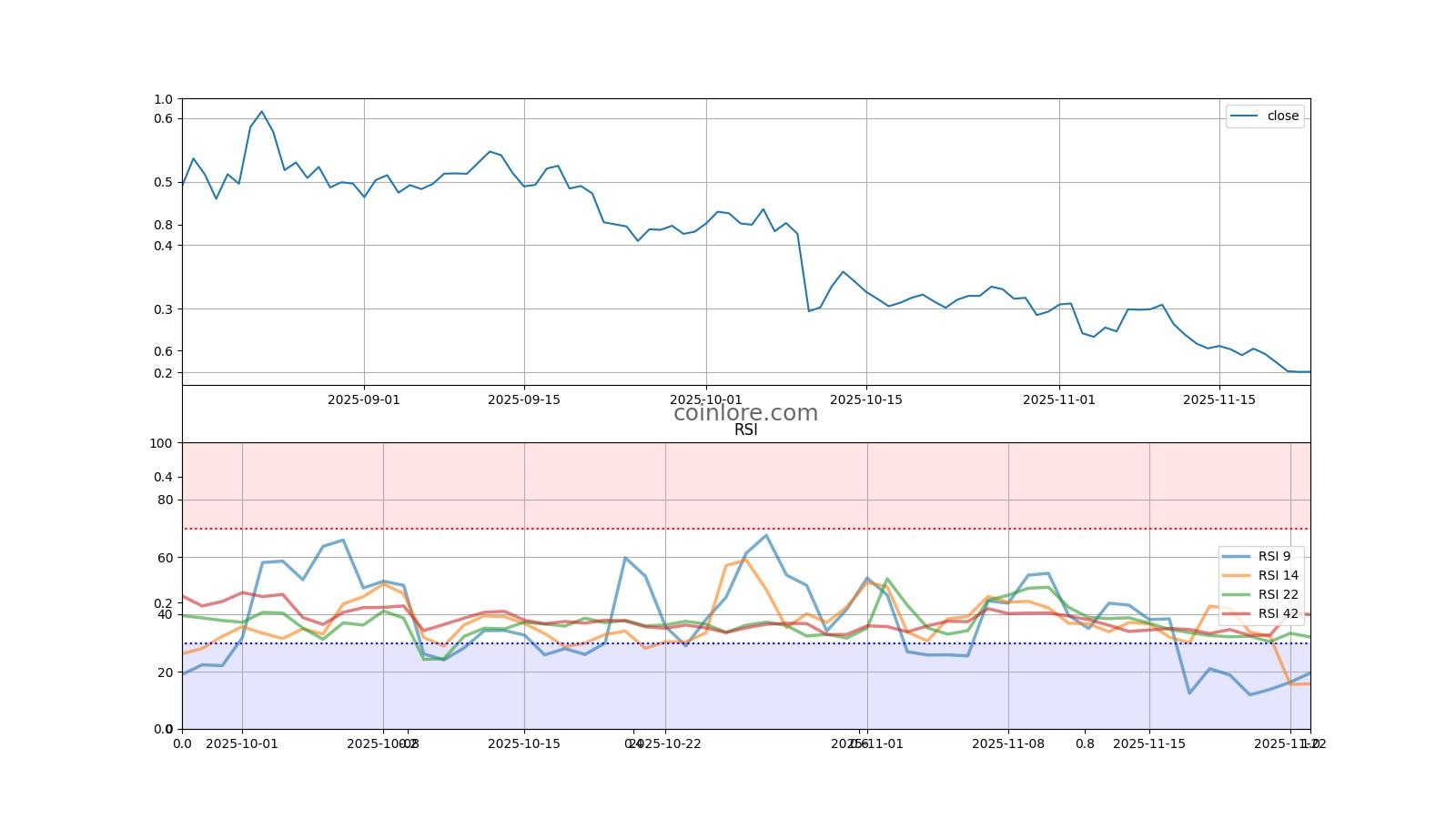 Arbitrum RSI indicator