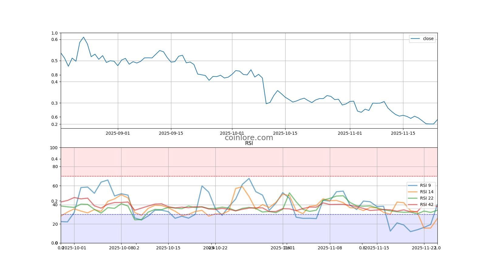 Arbitrum RSI indicator