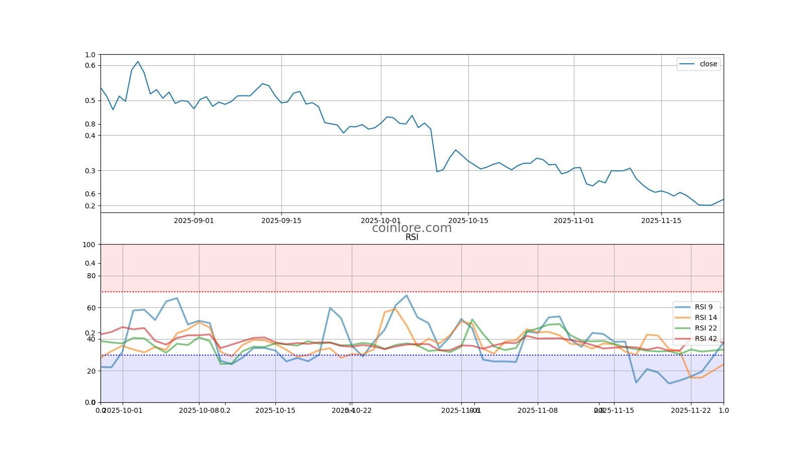 Arbitrum RSI indicator