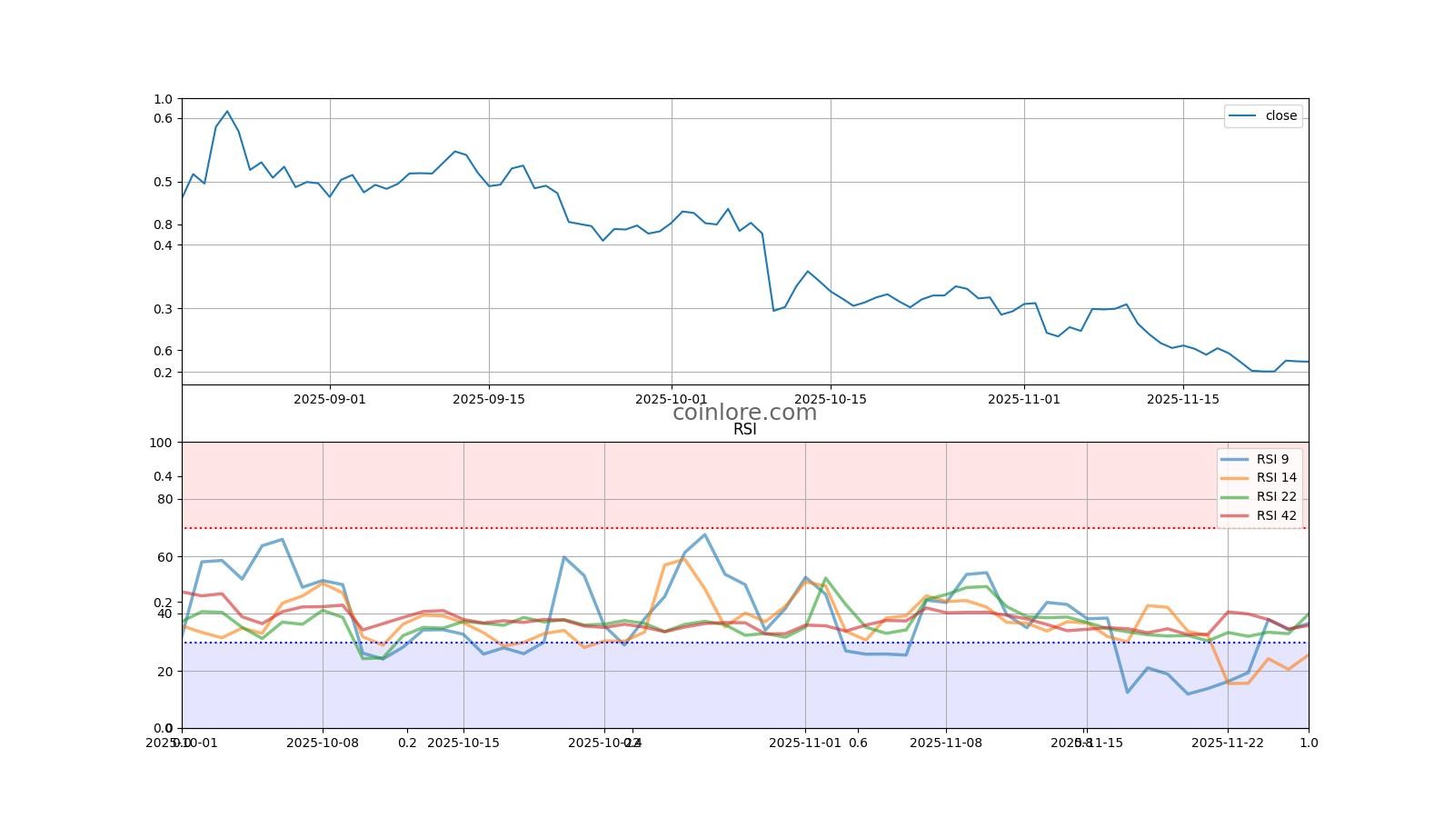 아비트럼 RSI indicator