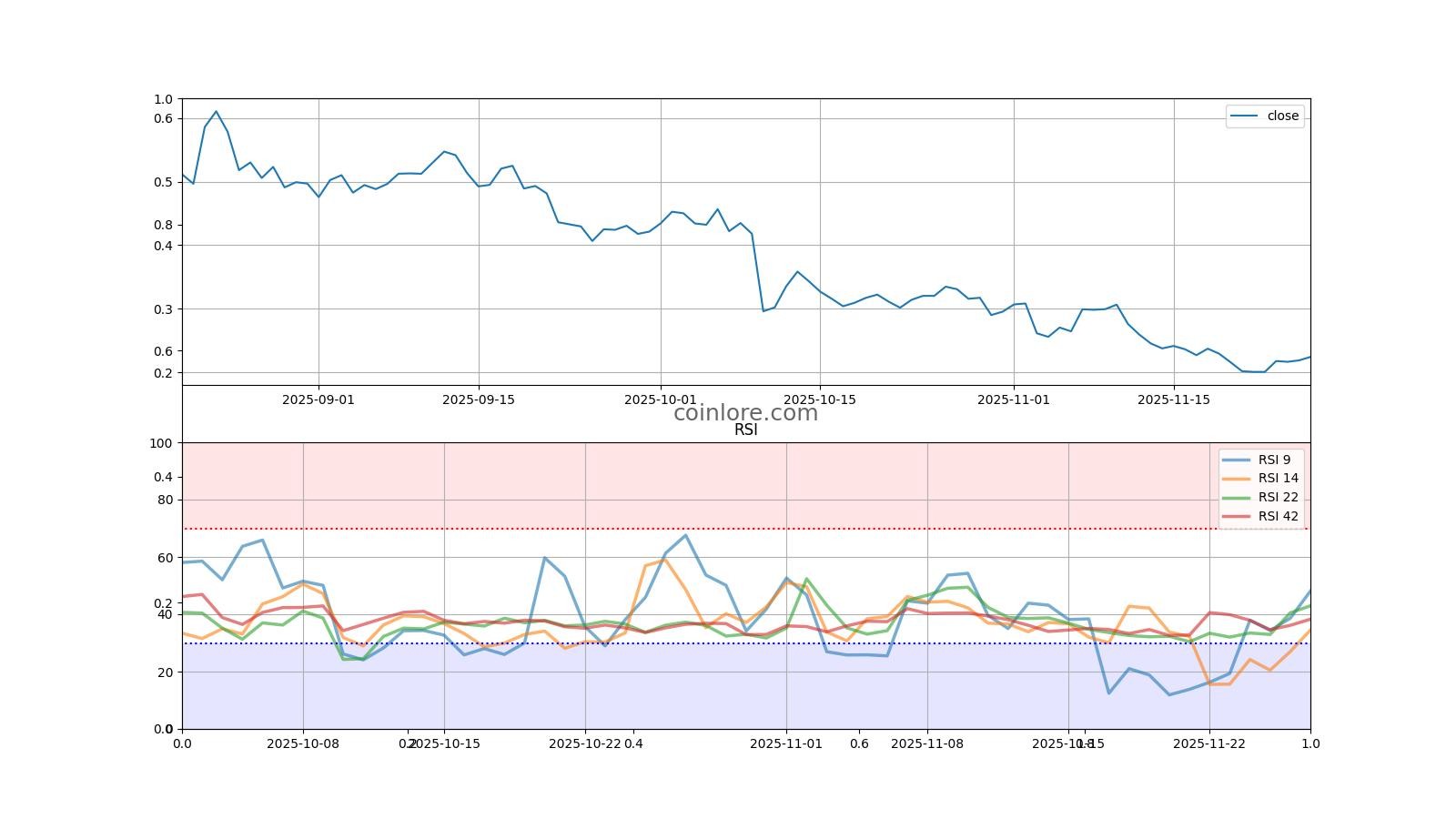 Arbitrum RSI indicator