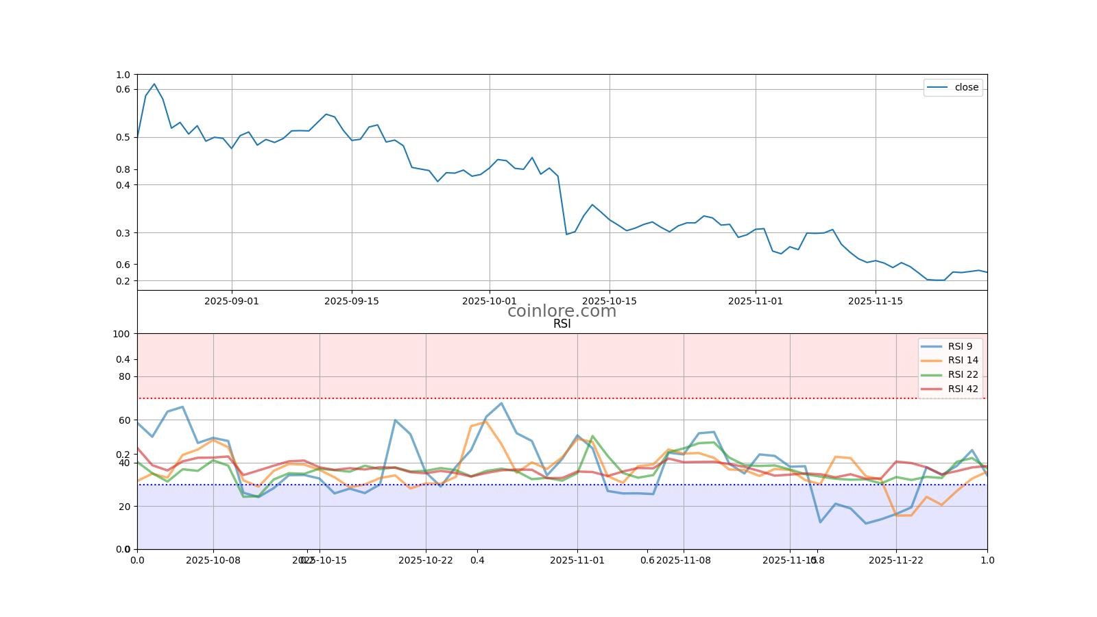 Arbitrum RSI indicator
