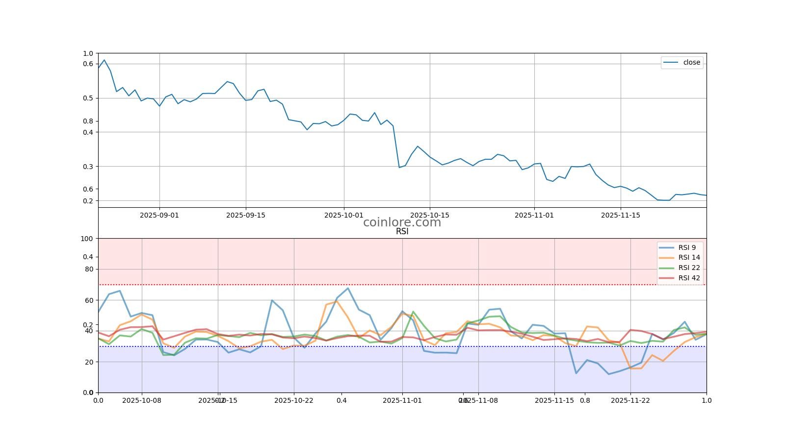 Arbitrum RSI indicator