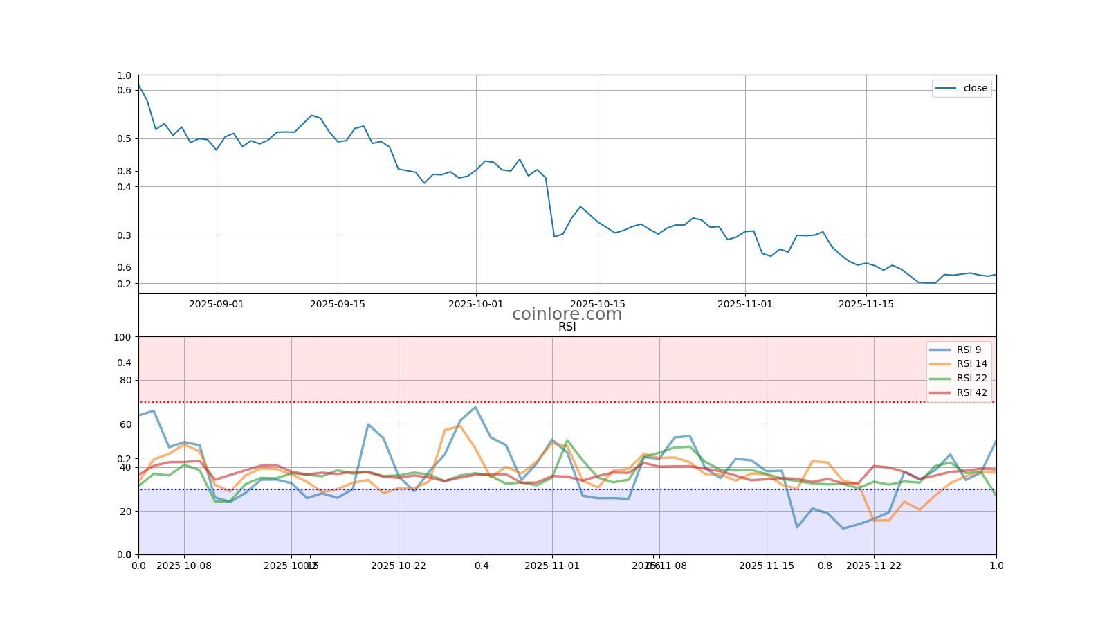 Arbitrum RSI indicator