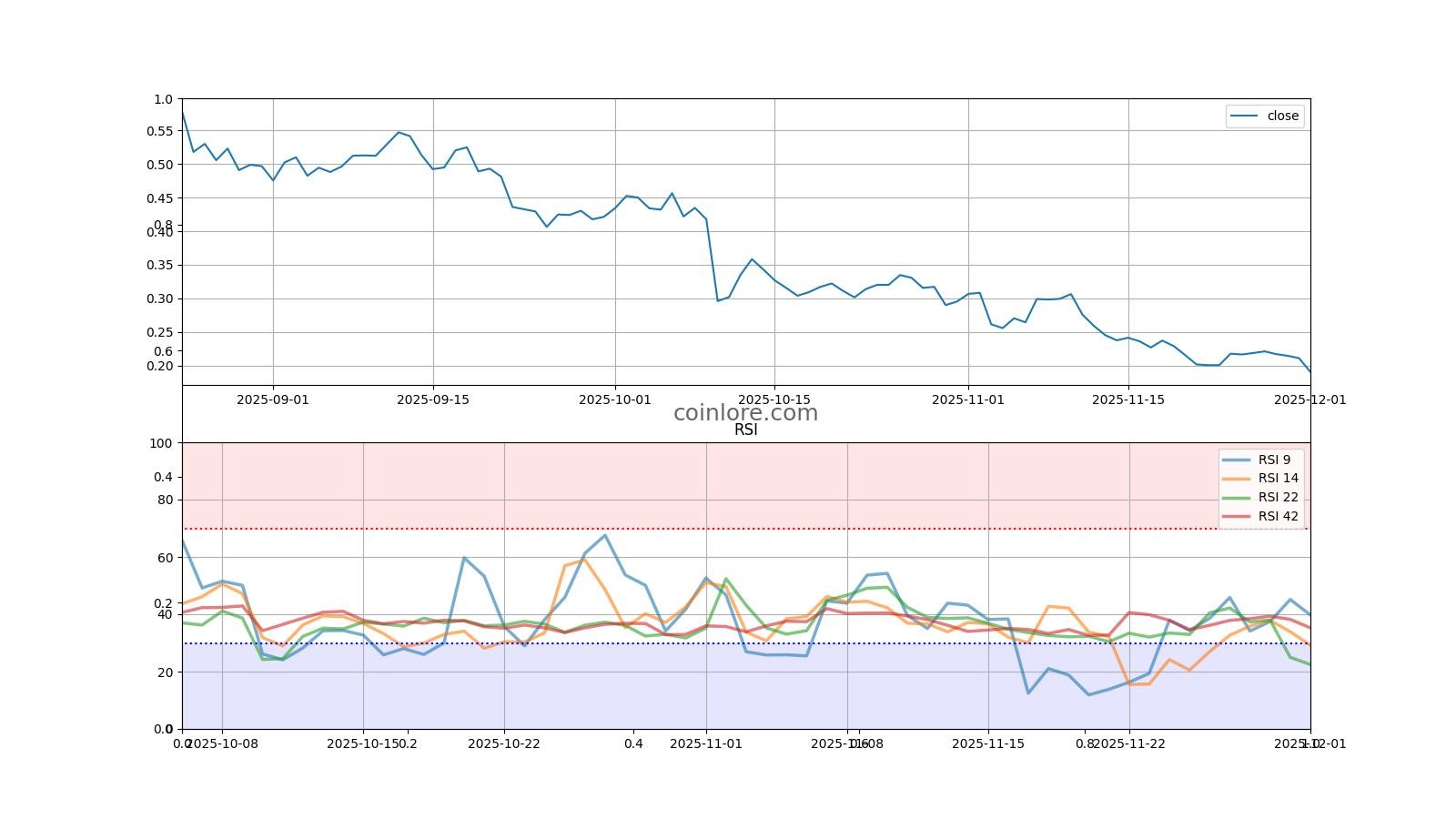 Arbitrum RSI indicator