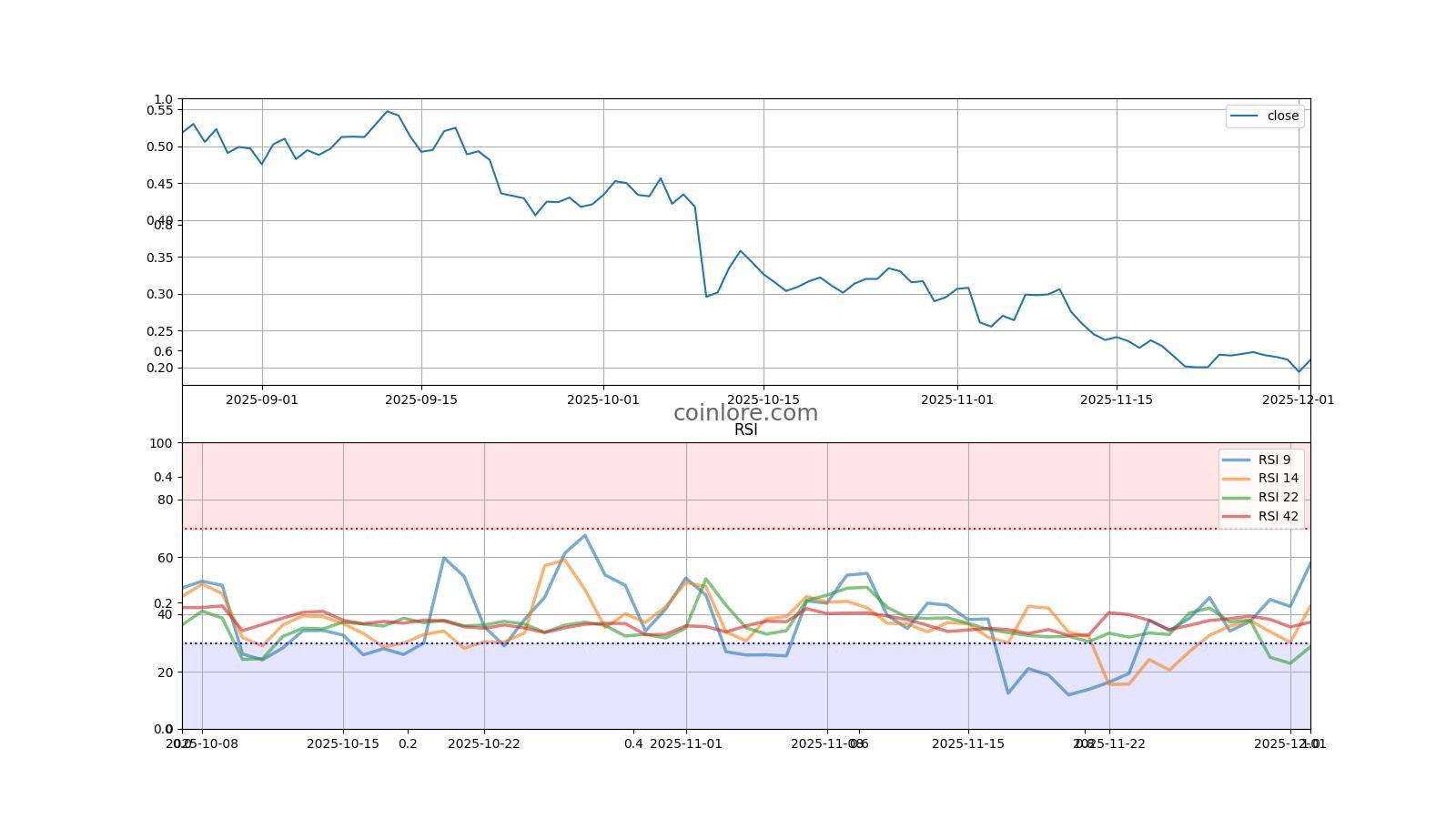 아비트럼 RSI indicator