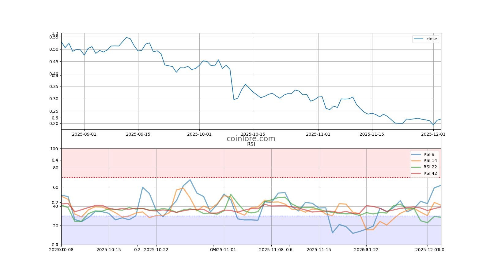 Arbitrum RSI indicator