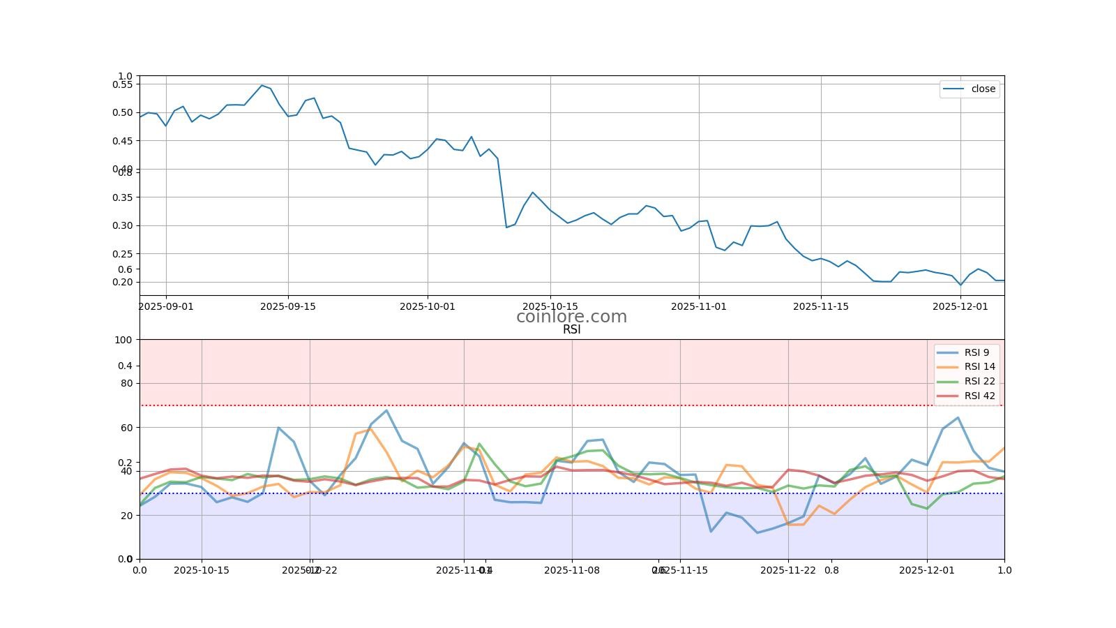 Arbitrum RSI indicator