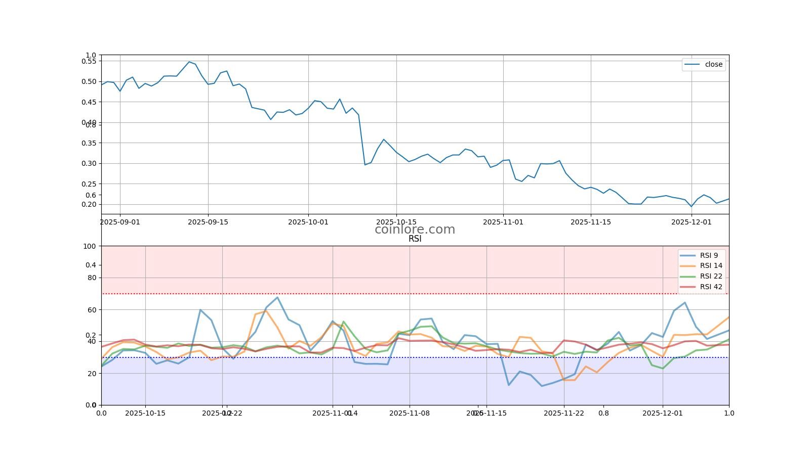 아비트럼 RSI indicator