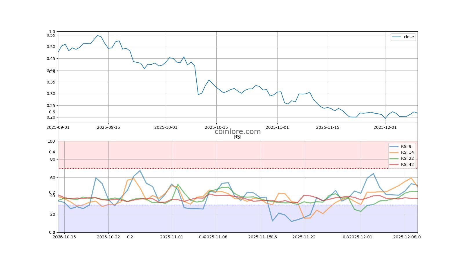 Arbitrum RSI indicator