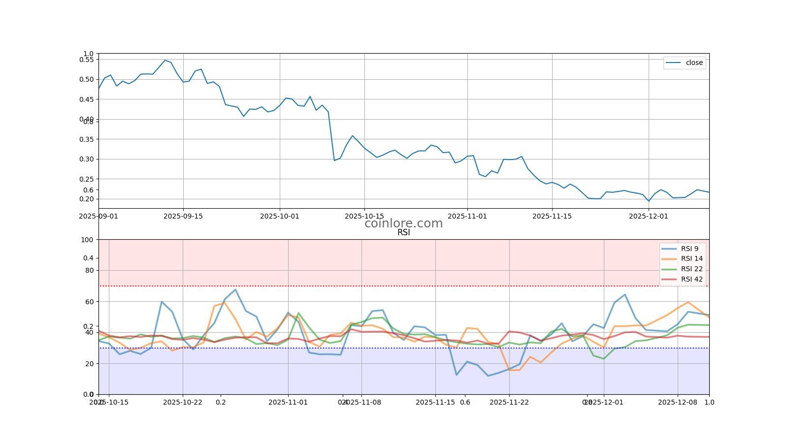 아비트럼 RSI indicator