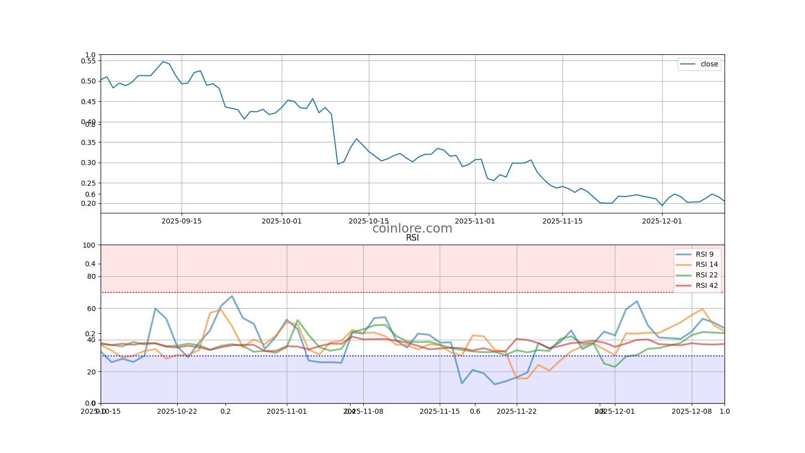 Arbitrum RSI indicator