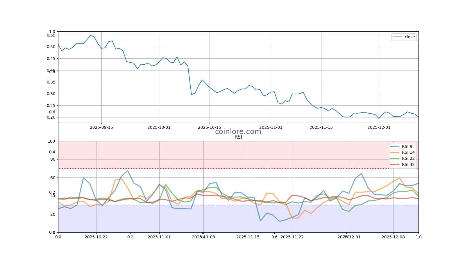 Arbitrum RSI indicator