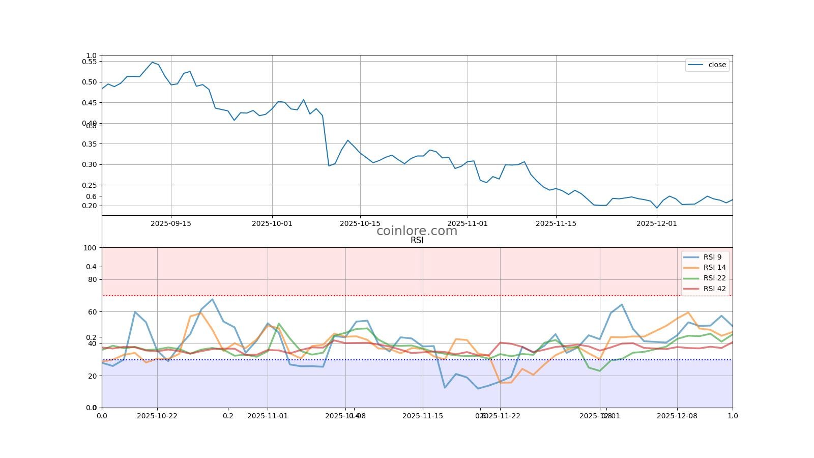 Arbitrum RSI indicator