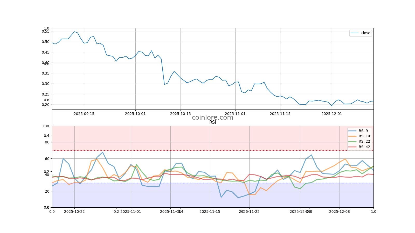 Arbitrum RSI indicator